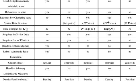 Comparison Of Proposed Scalable Immune Clustering Ap Proach With Other