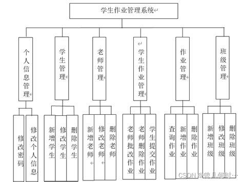 基于ssm框架的java学生作业管理系统功能与代码概览 Csdn博客