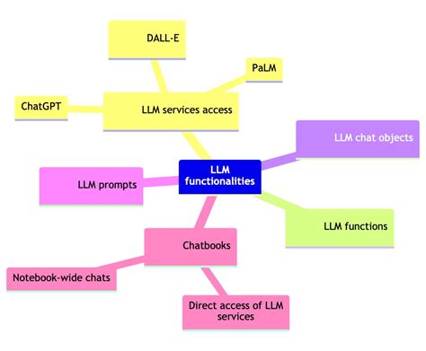 Anton Antonov On Linkedin Re Programming To Python Of Llm And