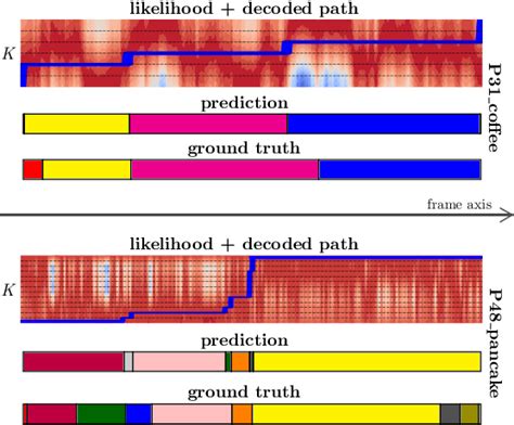 Figure 3 From Unsupervised Learning Of Action Classes With Continuous Temporal Embedding