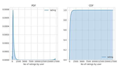 Collaborative Based Recommendation System Using Svd By Mansi Arora Analytics Vidhya Medium
