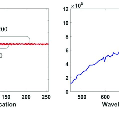 Real Interference Curve And Spectrum A Real Interference Curve B Download Scientific