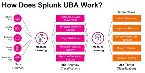 User Behavior Monitoring With M 21 31 Splunk