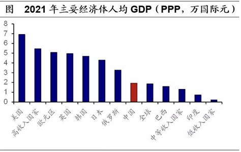 以购买力平价计算中国GDP可能已是世界第一然而人均GDP中国不但低于万恶的欧美甚至低于中国不断输血的俄罗斯戈尔巴乔夫曾说在俄国人