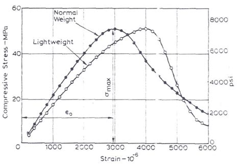 Short Term Loading Elastic Modulus Stress Strain Relation