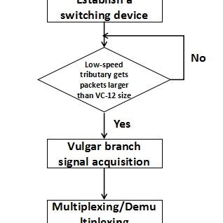 The Function Flow Of Signal Via Add Drop Multiplexer Download Scientific Diagram
