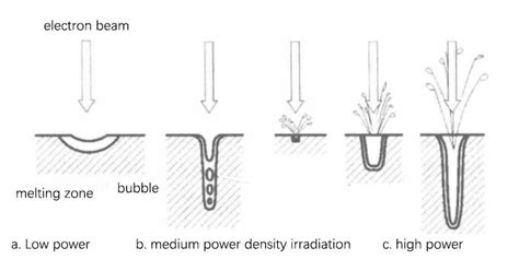 Electron Beam Processing Technology Yizemold
