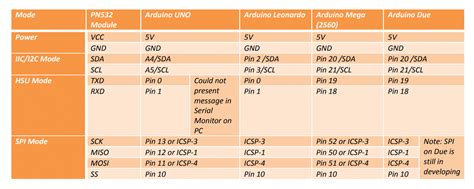 ¿cómo Conectar El Módulo Pn532 A Arduino Uno Unit Electronics