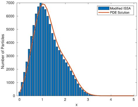 Stochastic Simulation Of Diffusive System With D 01 And κ 2 At T 1 Download Scientific