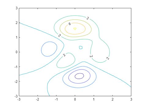clabel 등고선 플롯 고도 elevation 에 레이블 지정 matlab mathworks 한국