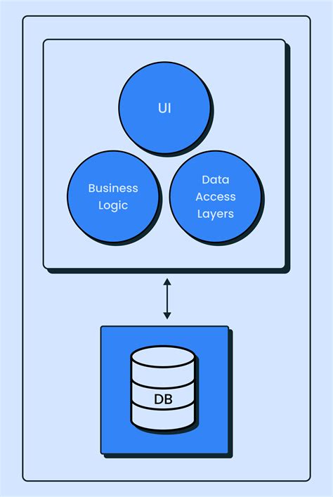 Architecture Modernization Of A Legacy Application