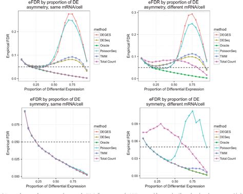 Figure 6 From Selecting Between‐sample Rna‐seq Normalization Methods