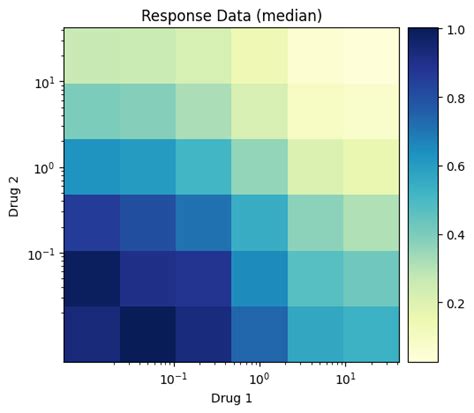 Combination Index — Synergy V100