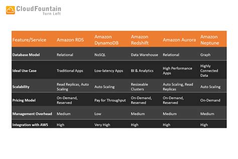 How To Choose Right Aws Compute Storage And Database Services For Your