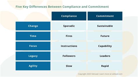 The Choice Between Commitment And Compliance In Veterinary Teams Vetlead