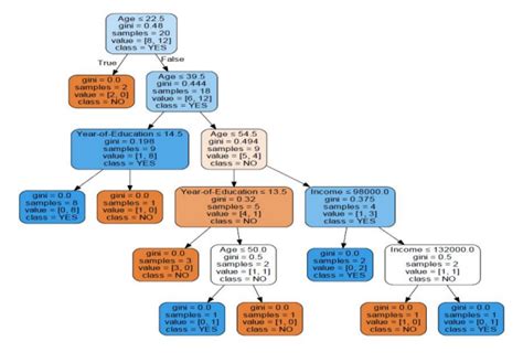 Creating Decision Tree Using Mini Impurity Decrease What Is Mini