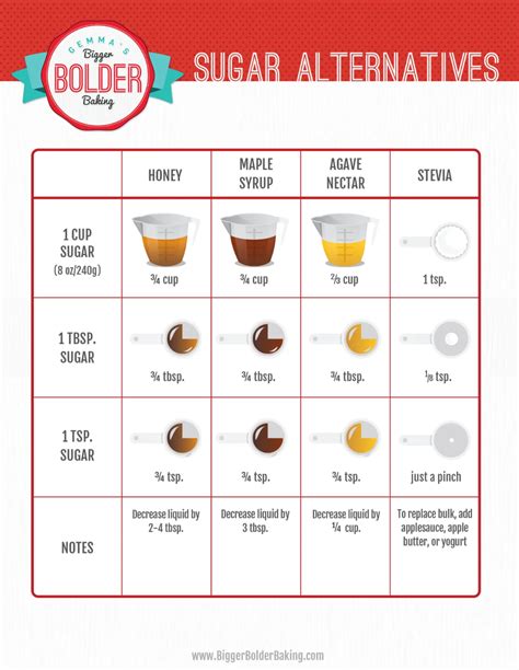 Best Sugar Substitutes Chart For Baking Gemmas Bigger Bolder Baking
