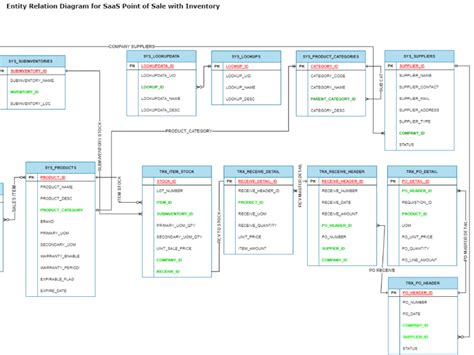 ER Diagram With Sql Query In Optimized Way To Create Or Modify Database