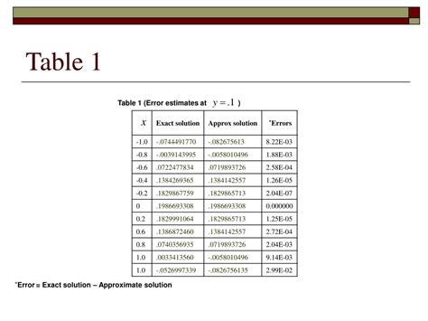 Ppt Modified Variational Iteration Method For Partial Differential Equations Using Mas