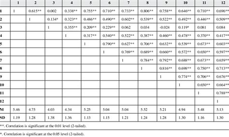 Correlation Among BP Dimensions BA And BPI Download Scientific Diagram