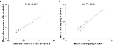 Reproducibility Validation We Compared The Sequencing Information Of Download Scientific