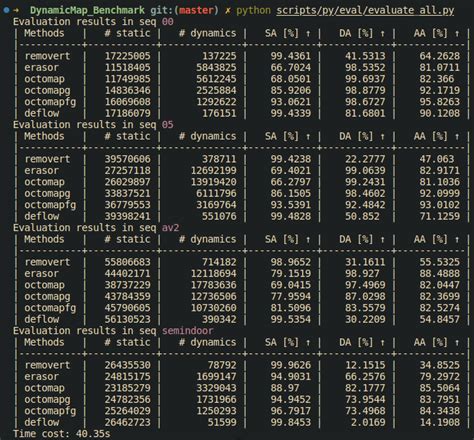 Overview Dynamic Mapping Benchmark