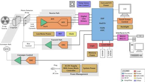 X Ray Machine Block Diagram