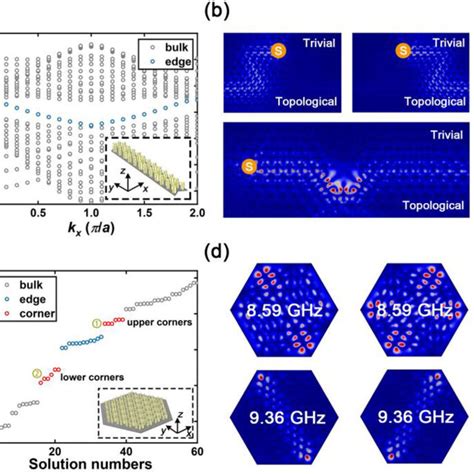 Edge And Corner States In Our Framework A Edge State Dispersions Of Download Scientific