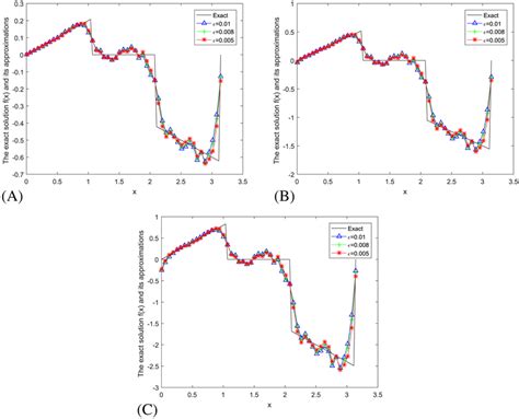 The Exact Solution And Regularization Solutions By Using The A