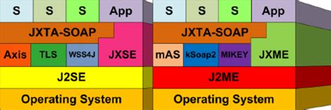 architectural layers of service oriented peers based on jxta soap the