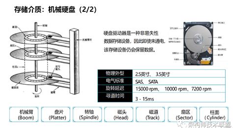 01 存储介质：机械硬盘介绍（另类思维）机械硬盘 存储 介质 Csdn博客