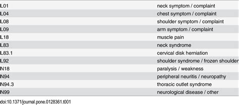 Icpc Codes Used For Patient Identification In This Study Download Table