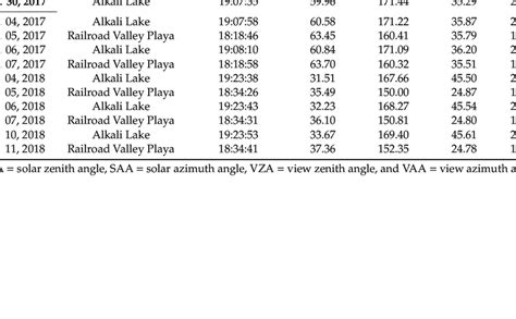 Geometric Information Of Image Sets Used In The Vicarious Calibration Download Scientific Diagram