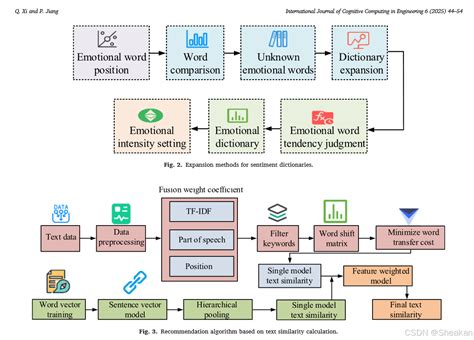 文献阅读分享：基于多模型融合与文本相似度的新闻情感分类与推荐系统设计利用文本情感分类做推荐模型 Csdn博客