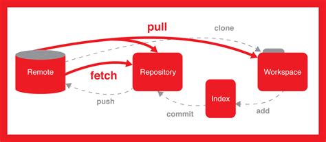 Whats The Difference Between The Git Fetch And Git Pull Commands