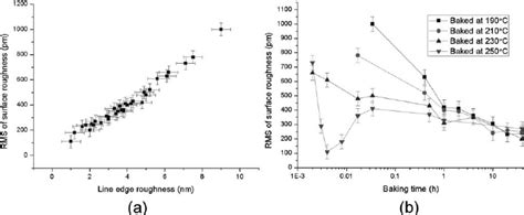 A Rms Of Surface Roughness Versus Line Edge Roughness Obtained By Download Scientific Diagram