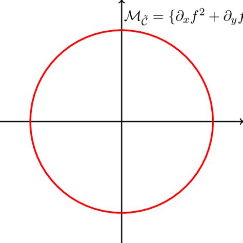 The Constraint Manifold M ˜ C ∂ X F 2 ∂ Y F 2 1 In The Space Of