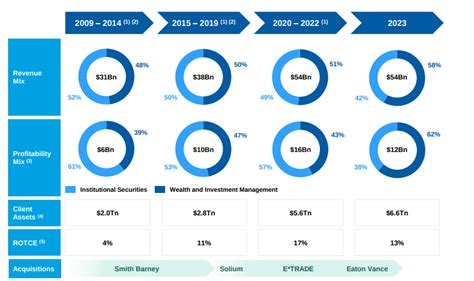 Morgan Stanleys Investment Position Ahead Of Q1 2024