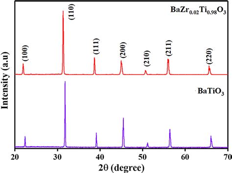 Xrd Pattern Of Bzt Sample The Reference Xrd Pattern Of Batio3 Is Also