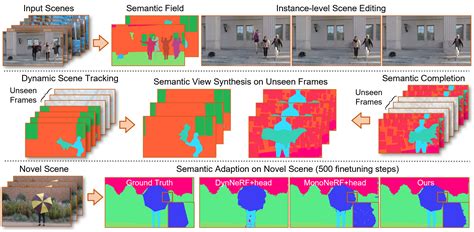 Semantic Flow Learning Semantic Field Of Dynamic Scenes From Monocular