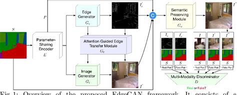 Table 4 From Edge Guided Gans With Semantic Preserving For Semantic