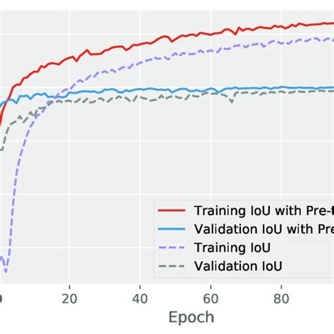 Comparison Of The Model With Pre Training And With Random Download