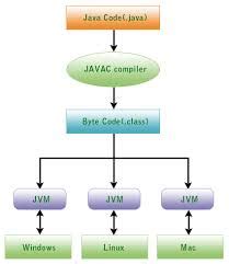 What Is Platform Independence In Java Net Guvi Blogs