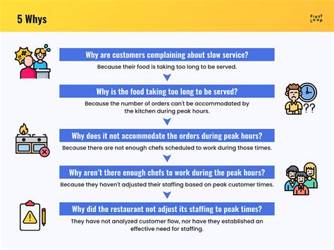 Innovation Tools And Methods The 5 Whys Analysis