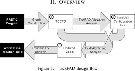 Figure 1 From Precision Timed Embedded Systems Using Tickpad Memory