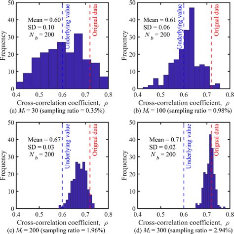 Histograms Of The Cross Correlation Coefficients Of N B 200 Pairs Of Download Scientific