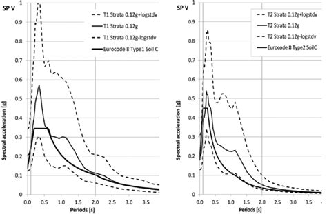 comparison of average 1 log and 1 log standard deviation results with