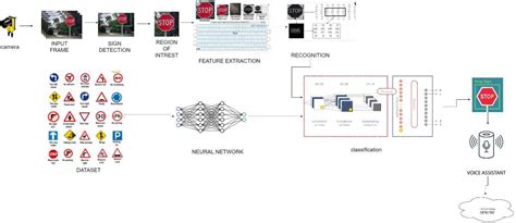 Traffic Sign Recognition Using Convolutional Neural Network Pro