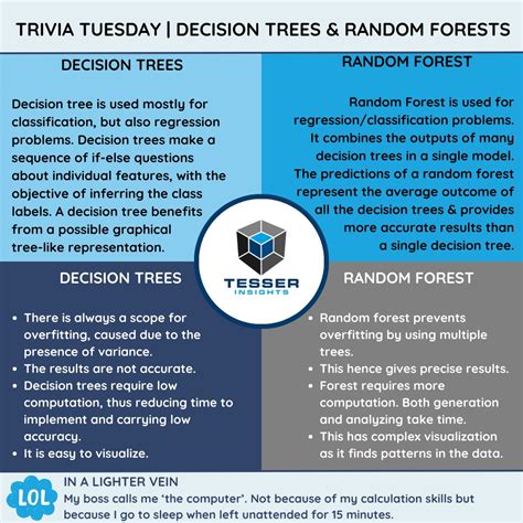 Decision Tree Vs Random Forest Data Analytics Spoggle By Tesser