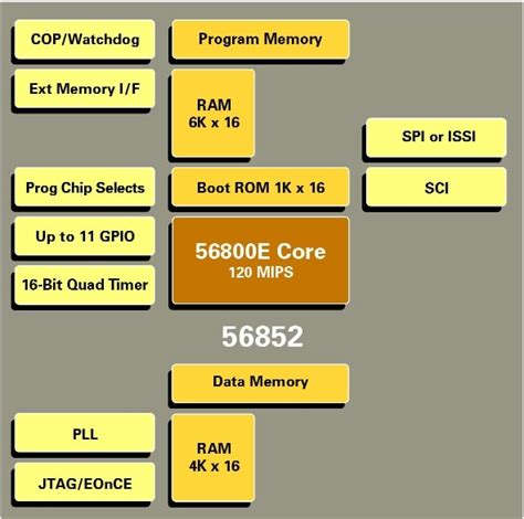 Digital Signal Controller NXP Semiconductors